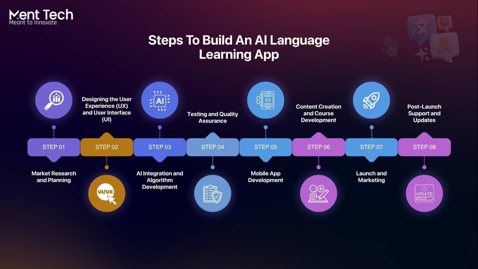How to Build an AI-Based Language Learning App in 2025?