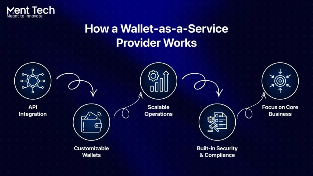 What Is Wallet-as-a-Service and importance in Digital Payments